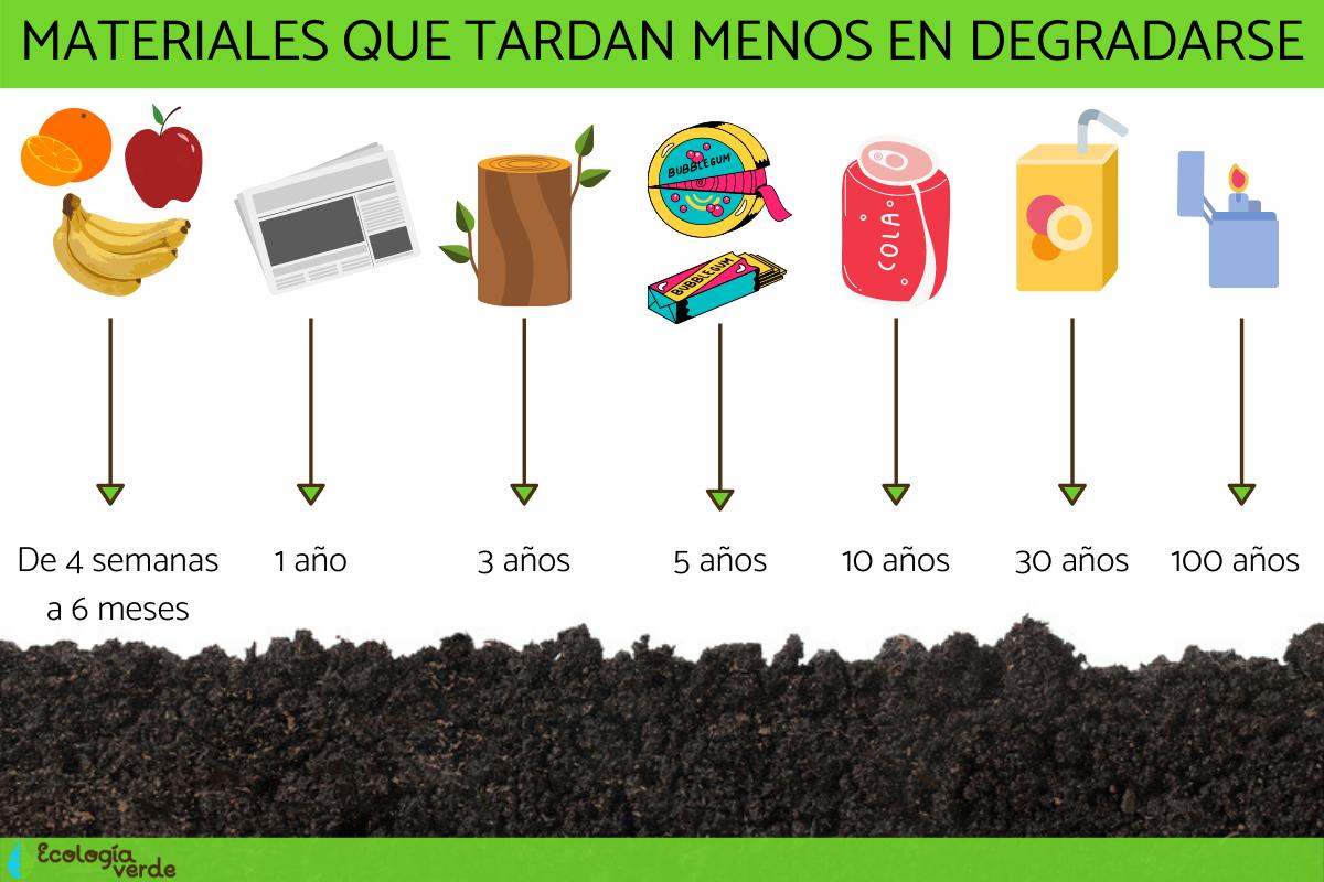 ¿Qué se descompone más rápido? Comparativa de materiales