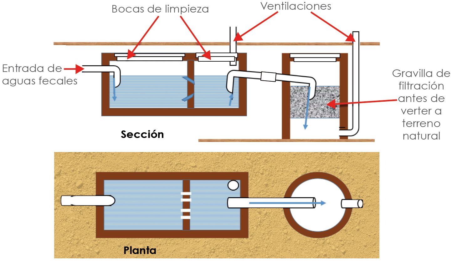 Cómo construir una fosa séptica ecológica de manera eficiente