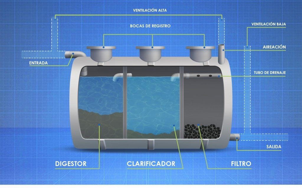 Cómo funciona fosa séptica con filtro biológico