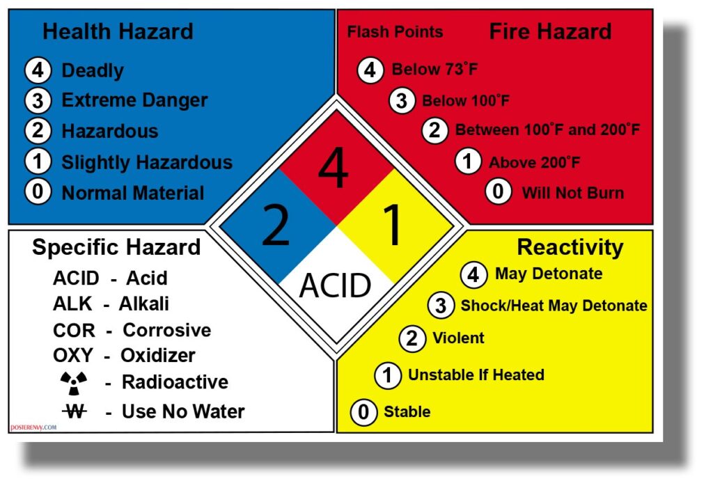 Qué significa el rombo NFPA 704: Guía completa de interpretación
